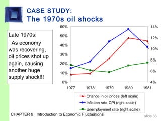 Gregory mankiw macroeconomic 7th edition chapter (9) | PPT