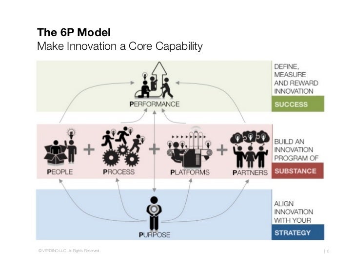 The 6P Model for Making Innovation a Core Capability