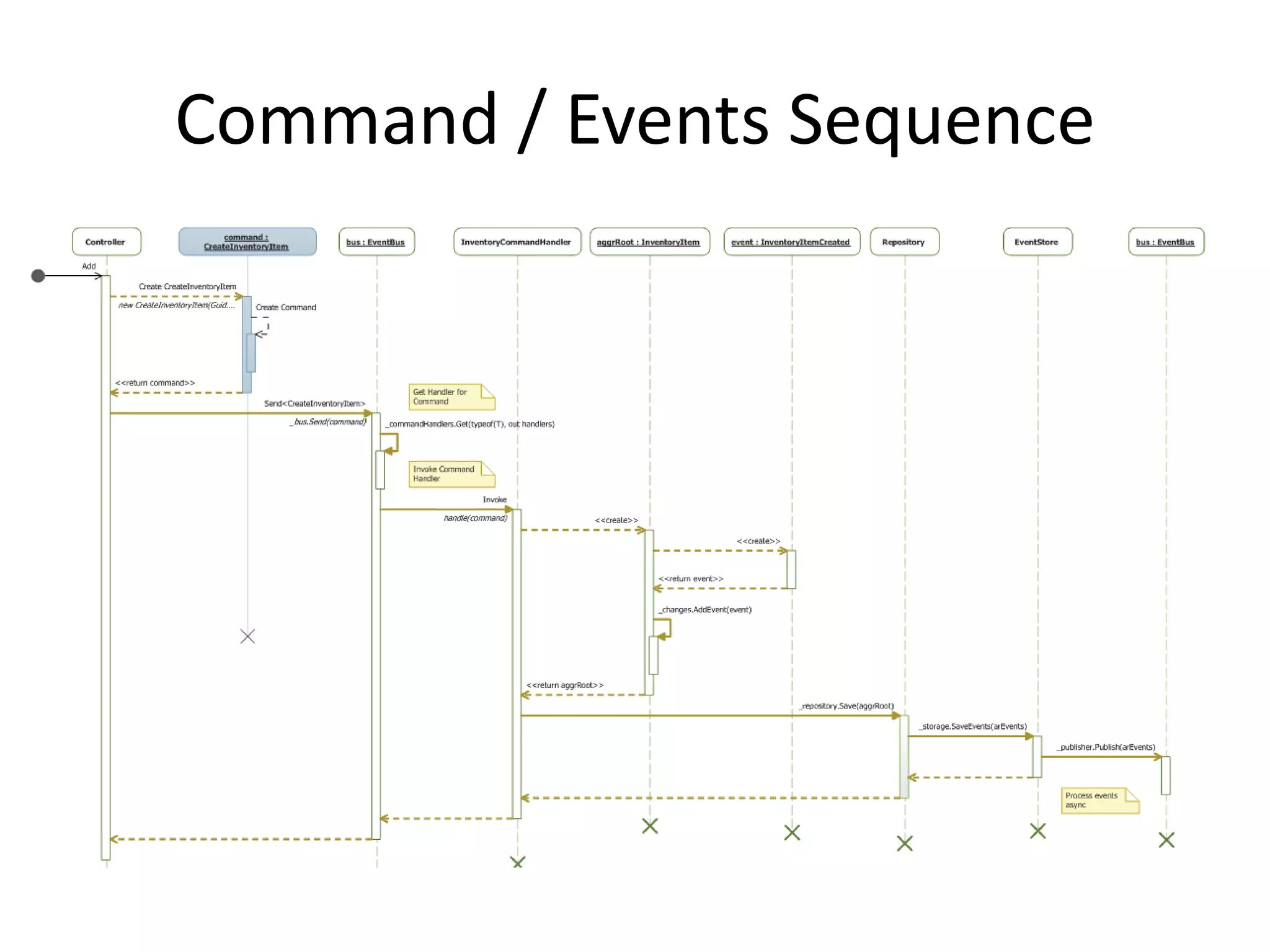 Greg young’s simple cqrs sample | PPTX