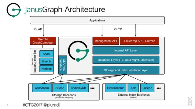 Graph Processing with Apache TinkerPop and Gremlin | PPT