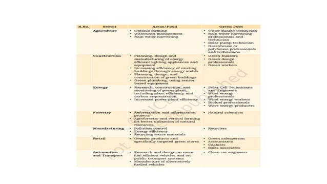 Green skills - IT Class 9 | PPTX | Environmental Services Industry ...