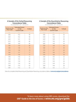New Gre score scale brochure by ETS | PDF