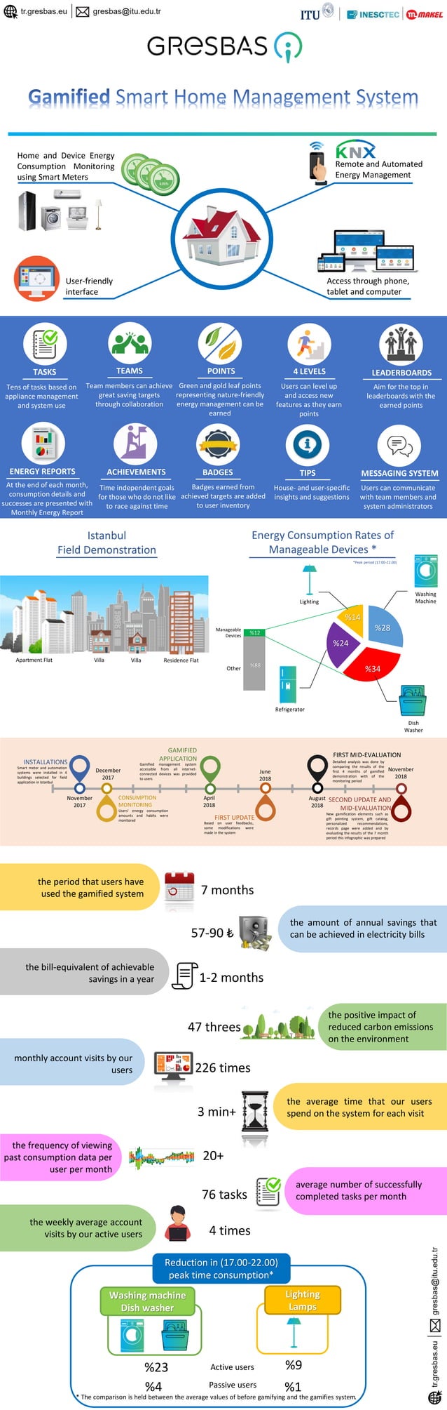 GReSBAS - Smart Home Management System | Infographic | PDF