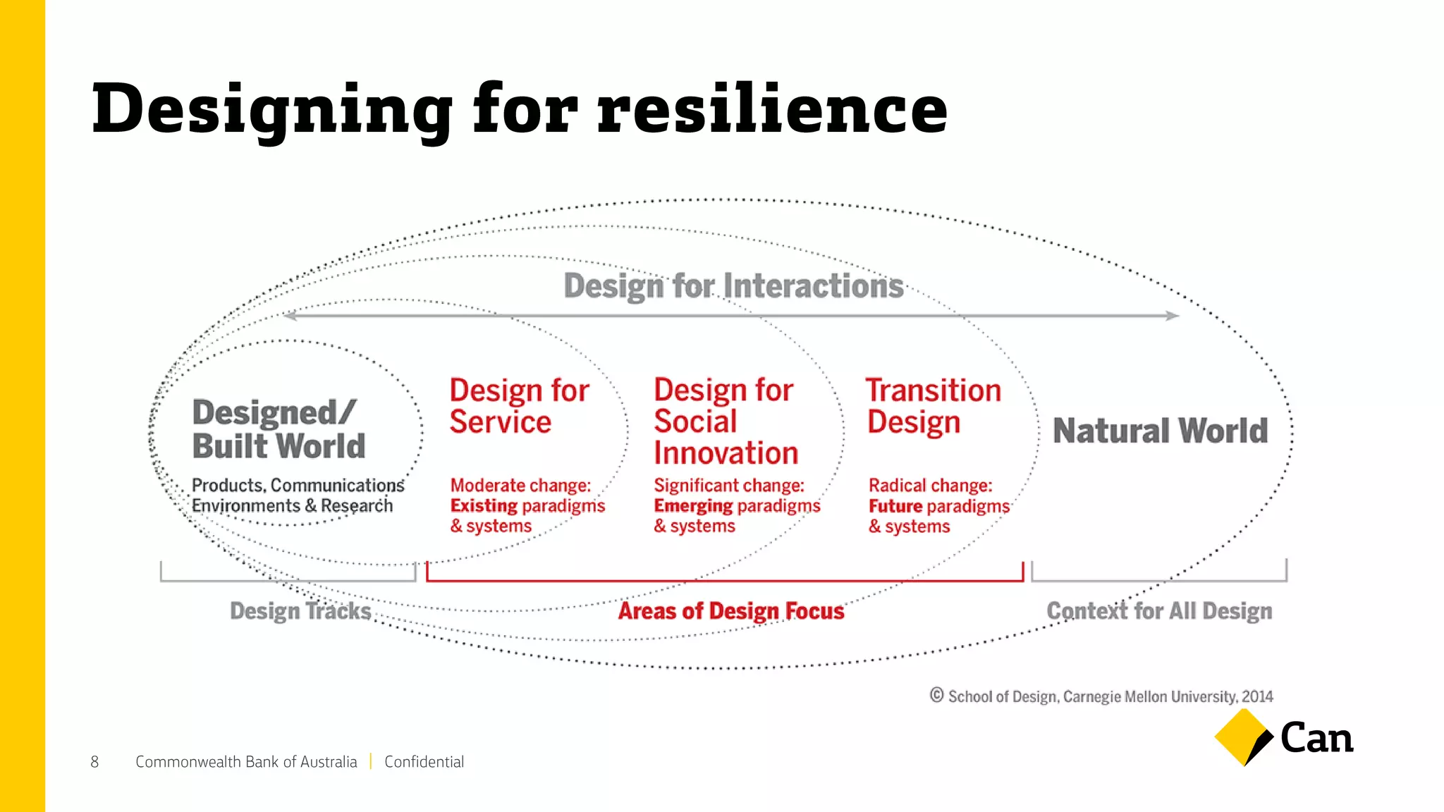 GRESB Simens SRAF Sydney - Nathan Robertson-Ball | PPT