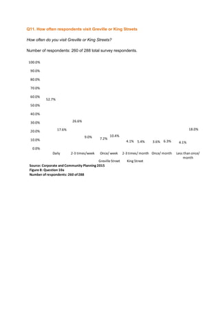Greville and King Streets Improvement Plan | PDF