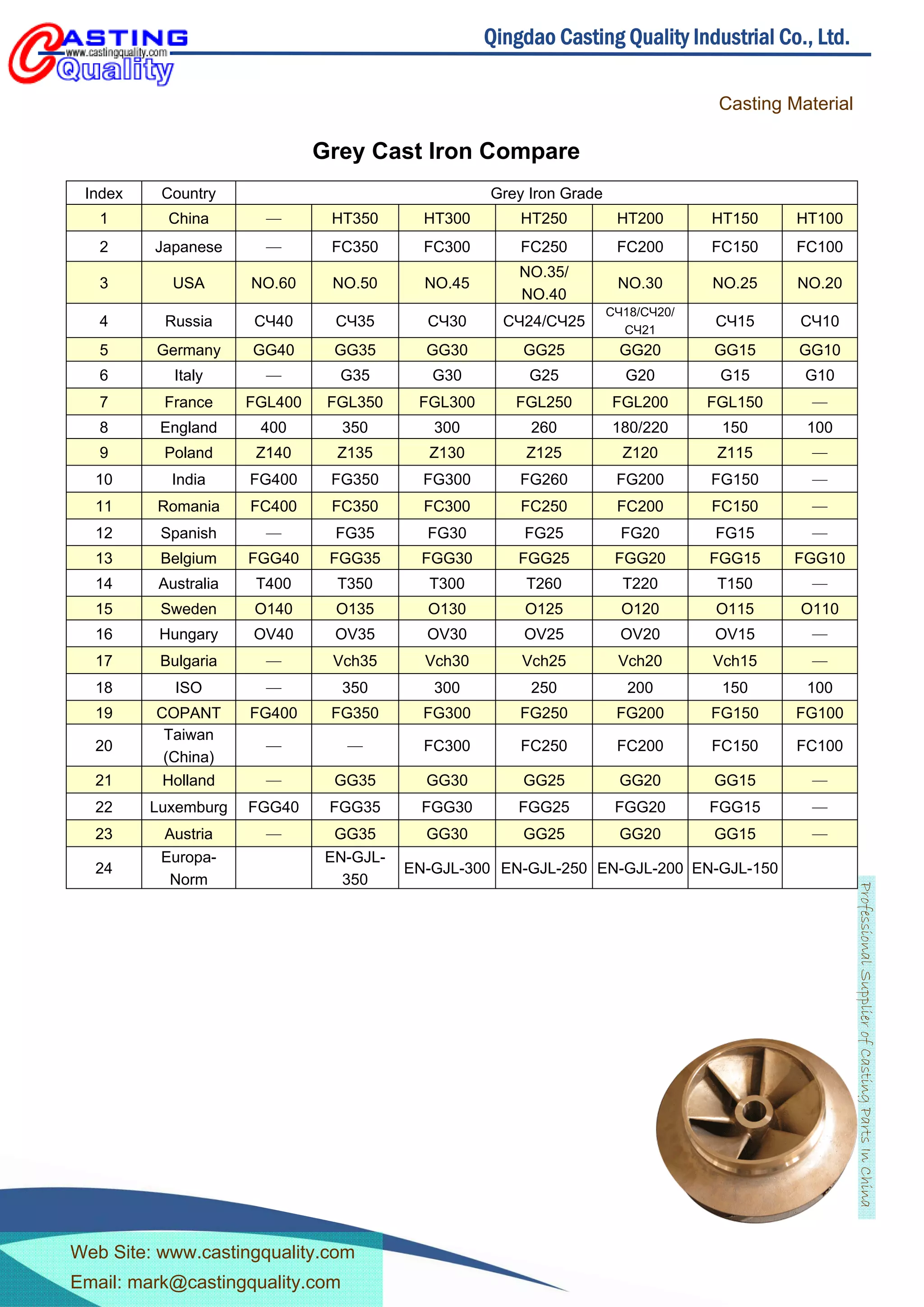 Grey Cast Iron Grades Composition and Properties | PDF