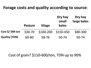 Improving whole Farm Forage Utilization for Sheep and Goat | PPTX