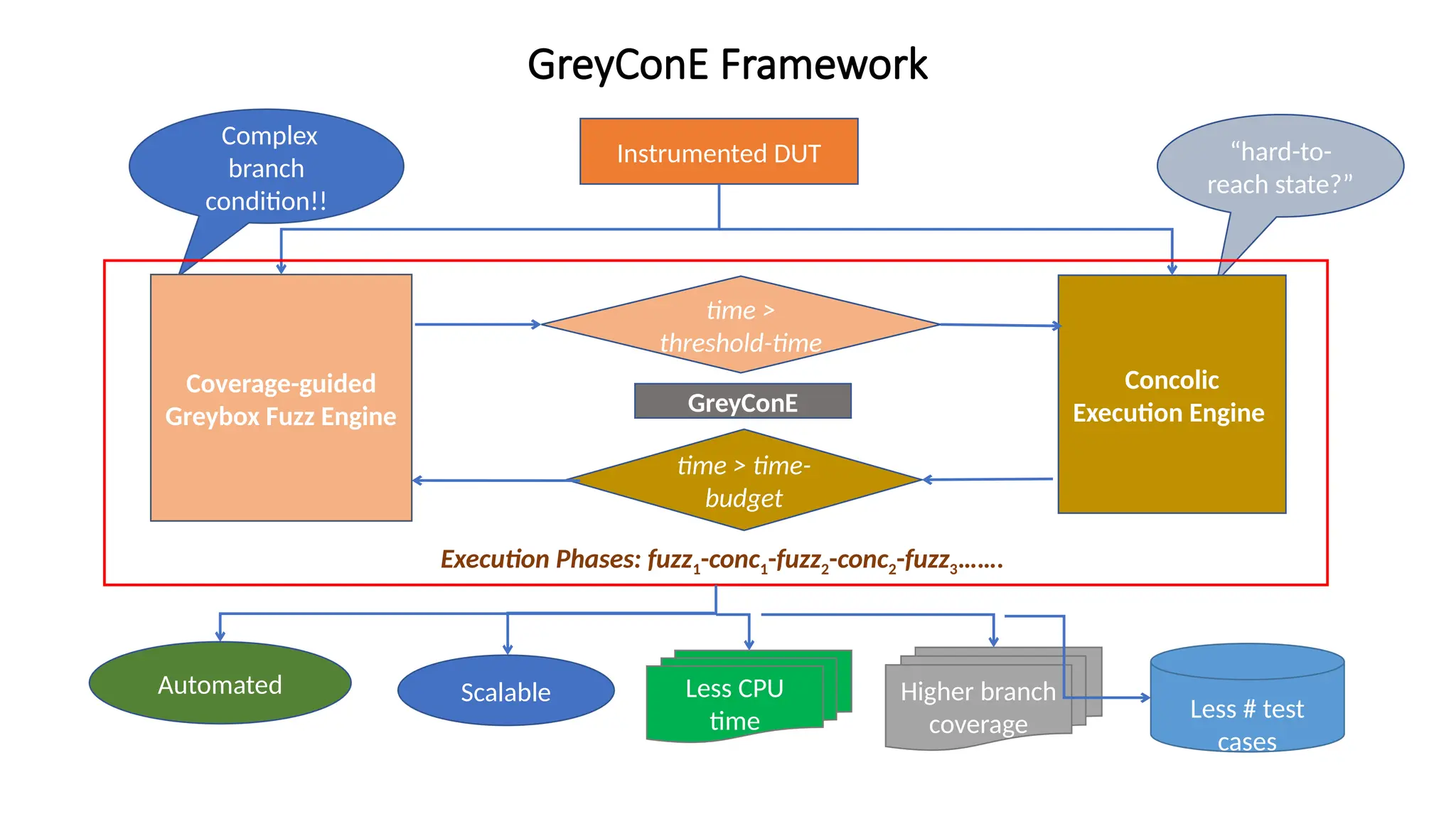 GreyConE: Scalable test generation framework | PPTX