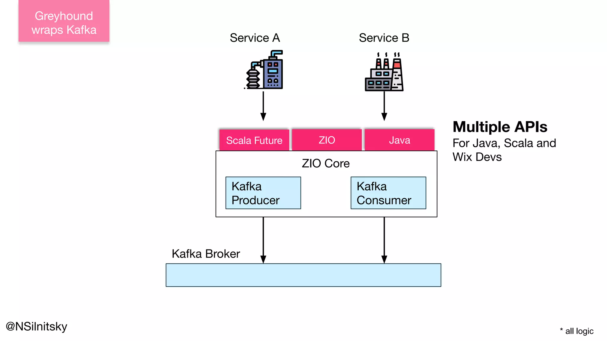 Greyhound - Powerful Pure Functional Kafka Library | PDF | Programming Languages | Computing