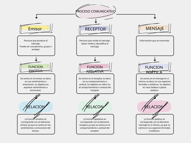 ¿Cuáles son los 7 elementos del proceso de comunicación? | PPTX