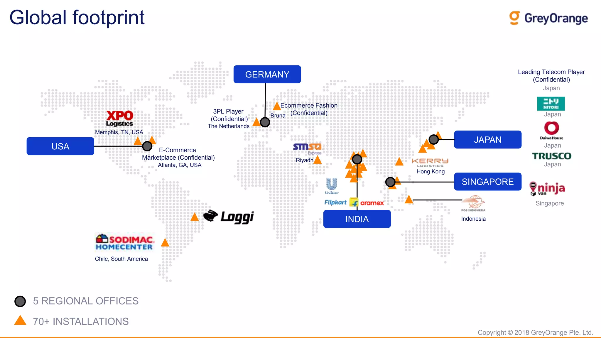 Supply Chain automation company | PPT