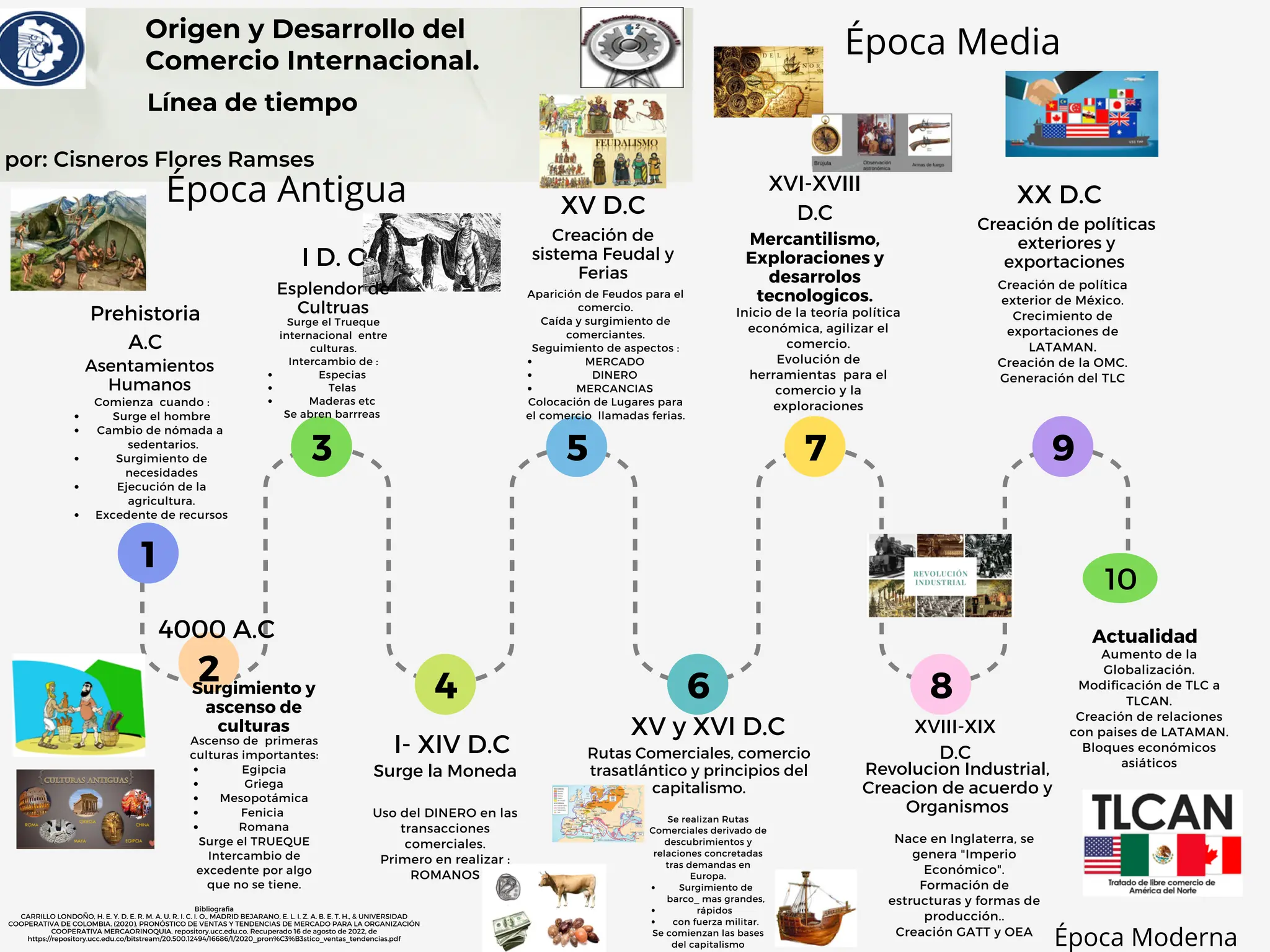 Origen y Desarrollo del Comercio Internacional. Línea de tiempo | PDF