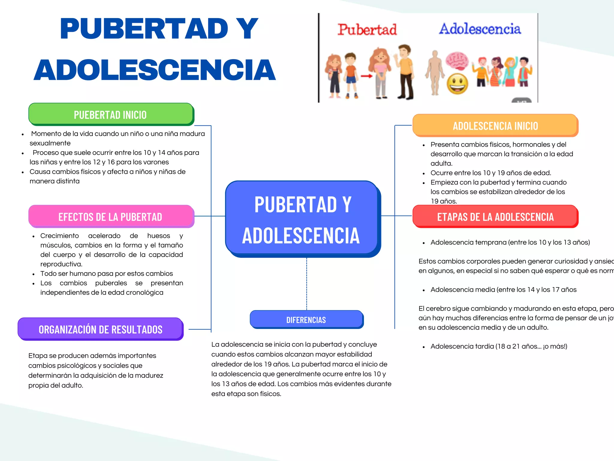 Adolescencia y pubertad | PDF
