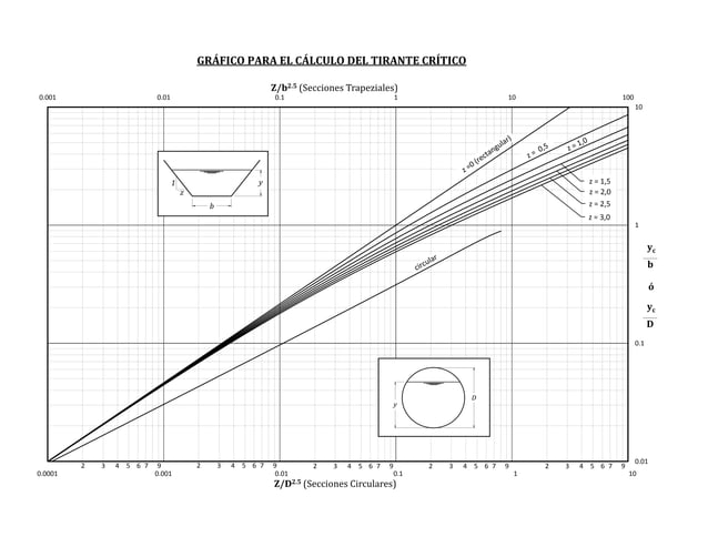 Gráfico para el cálculo del tirante crítico | PPT
