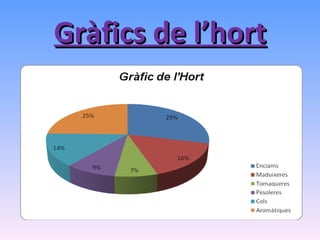 Gràfics de l’hort | PPT