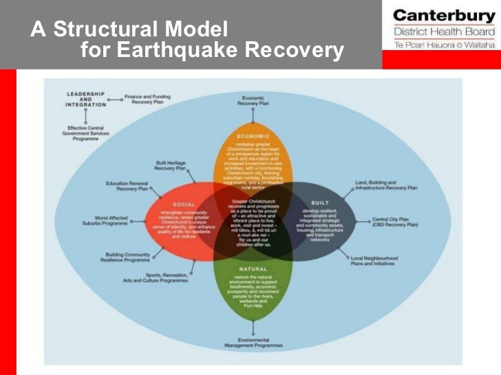 The Integrated recovery Guide: A tool to facilitate multi-agency coll…