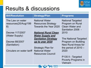 Vietnam National Rural Clean Water Supply & Sanitation Strategy up to ...