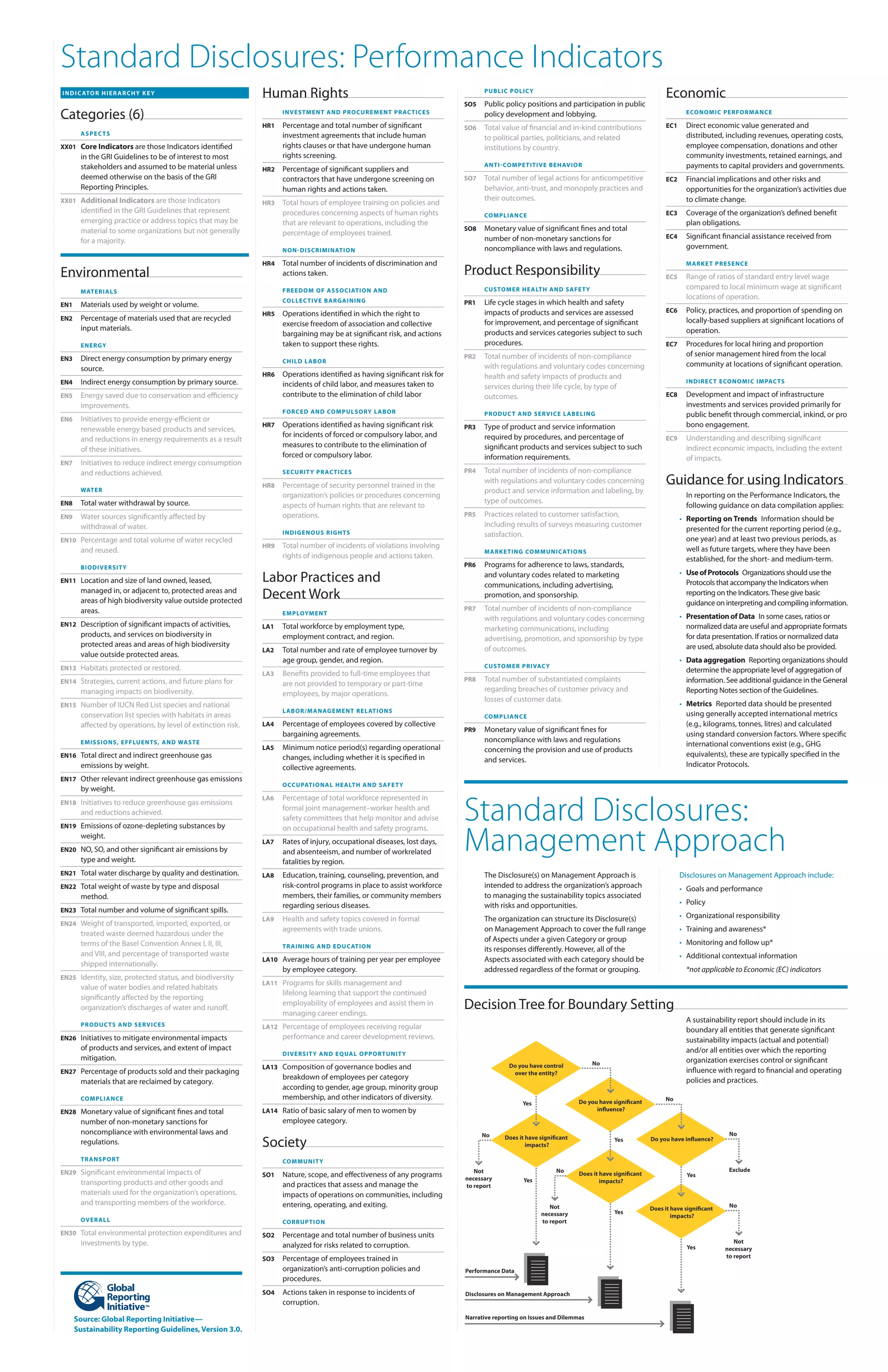 Gri g3 quick-referencesheet | PDF