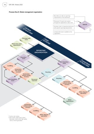 GRI Guidelines for Waste Management Reporting | PDF