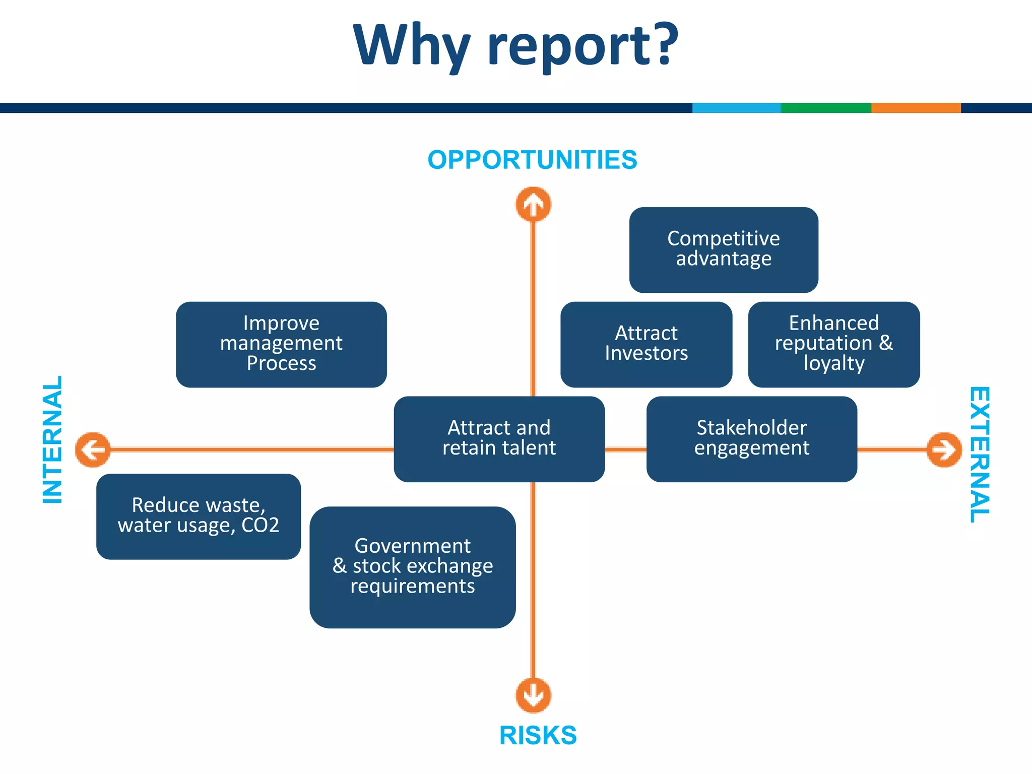 GRI, Sustainability Reporting and G4 | PPTX