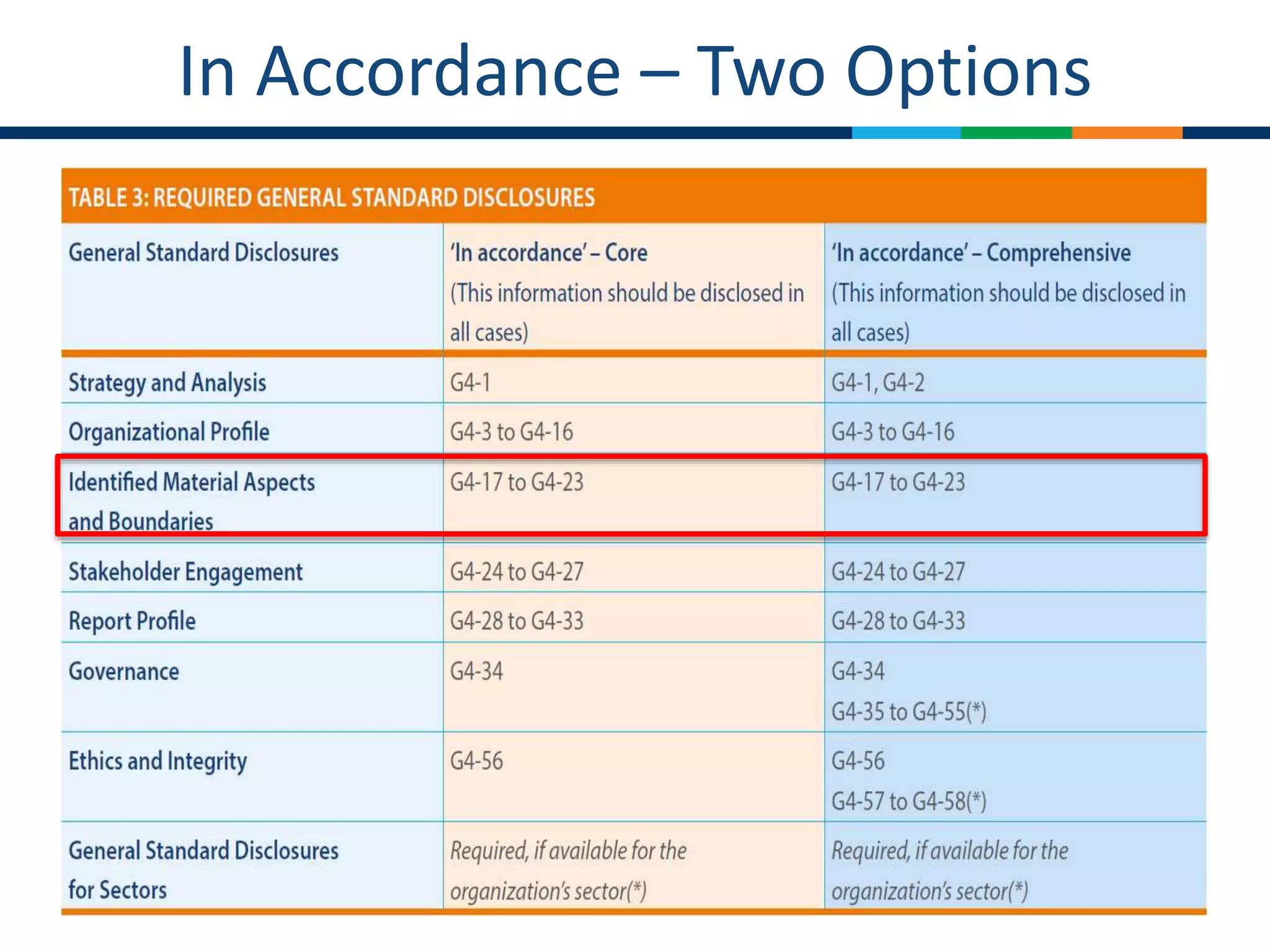 GRI, Sustainability Reporting and G4 | PPTX