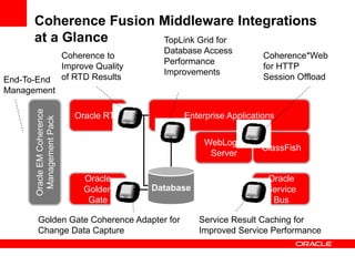 Innovations in Grid Computing with Oracle Coherence | PPT | Free Download