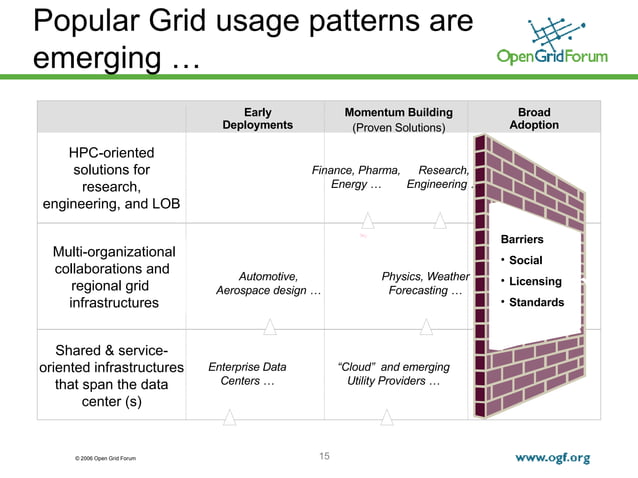 Grid – Distributed Computing at Scale | PPT