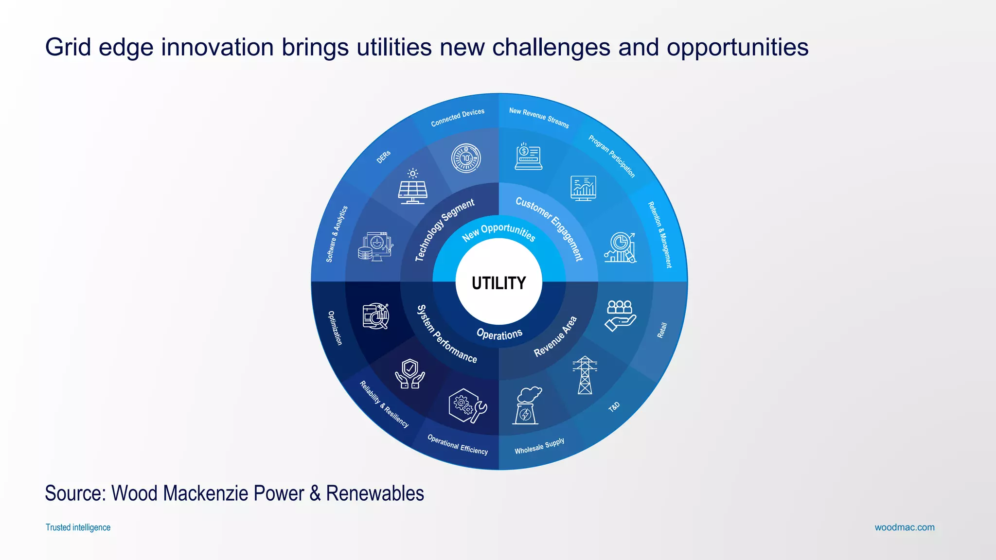 Research Presentation: What’s Next for Customer Energy Management? | PPT