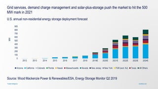 Research Presentation: What’s Next for Customer Energy Management? | PPT