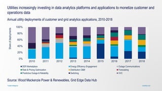 Research Presentation: What’s Next for Customer Energy Management? | PPT