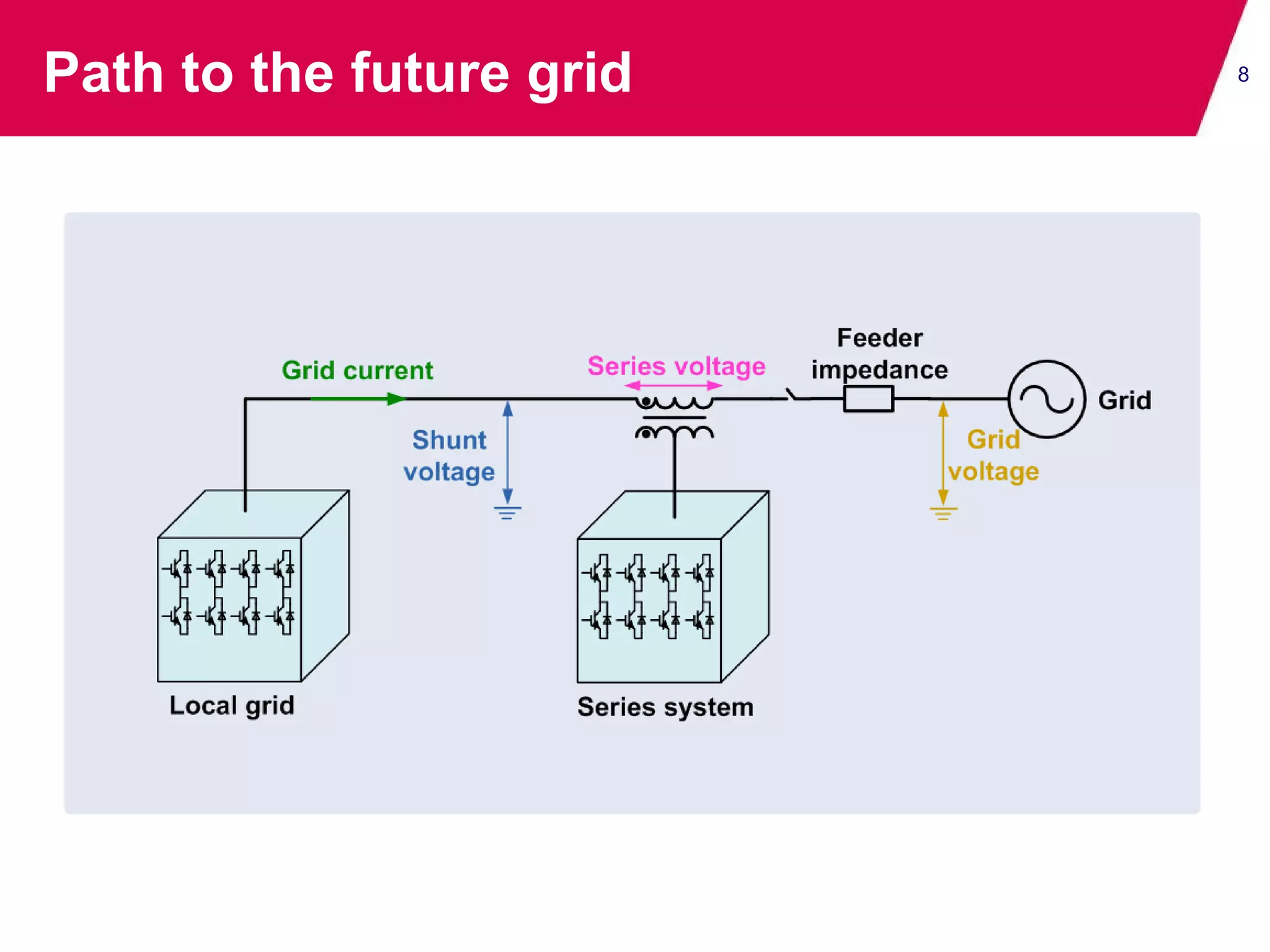 Grid interfacing-converter-systems | PPT
