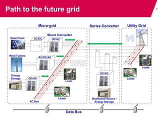 Grid interfacing-converter-systems | PPT