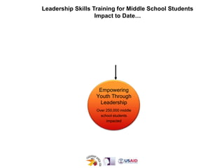 Leadership Skills Training for Middle School Students: Impact to Date ...