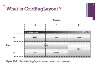 GridBagLayout Quick Start | PPT