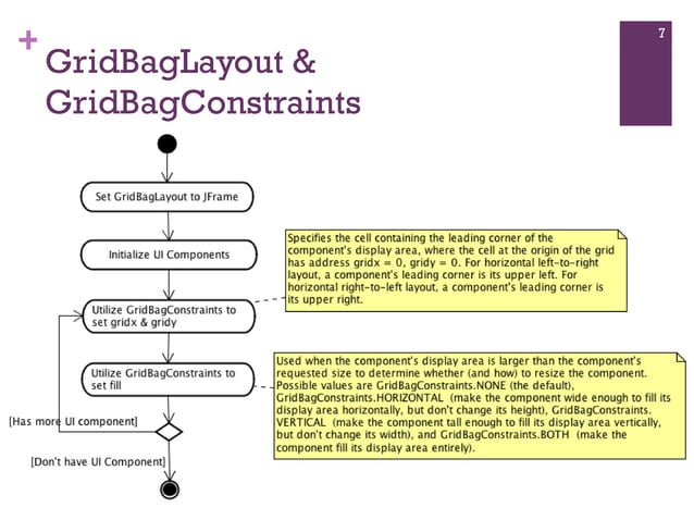 GridBagLayout Quick Start | PPT