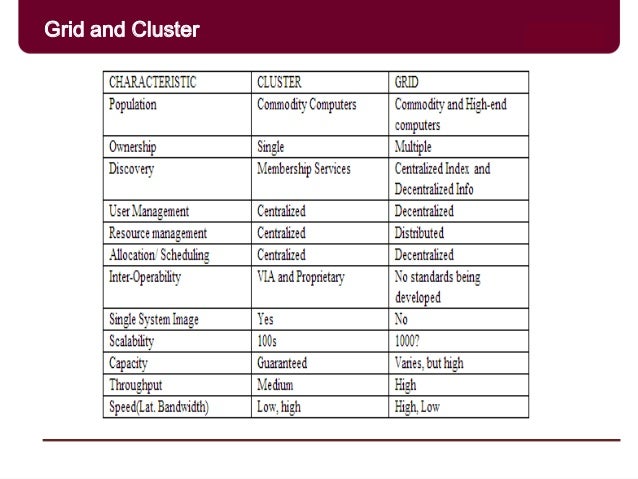 Cluster And Grid Computing