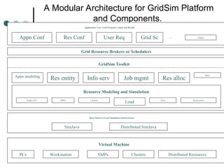 All about GridComputing-an introduction (2).ppt