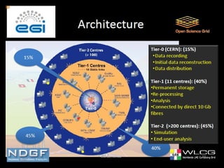 Grid computing & its applications | PPT