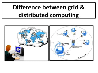 Grid computing ppt | PPT
