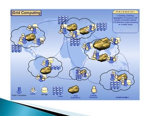 Grid computing ppt 2003(done) | PPT