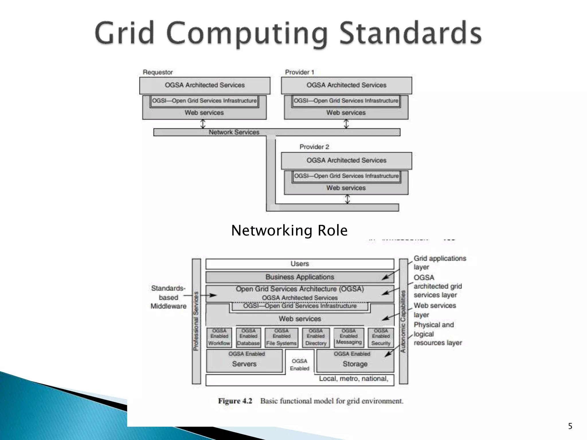 Grid computing standards | PPT