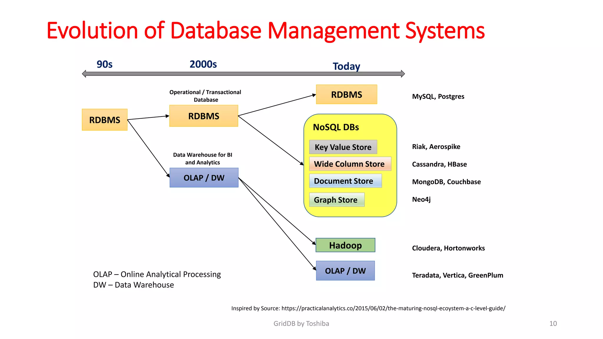 Purpose-built NoSQL Database for IoT by Basavaraj Soppannavar | PPT