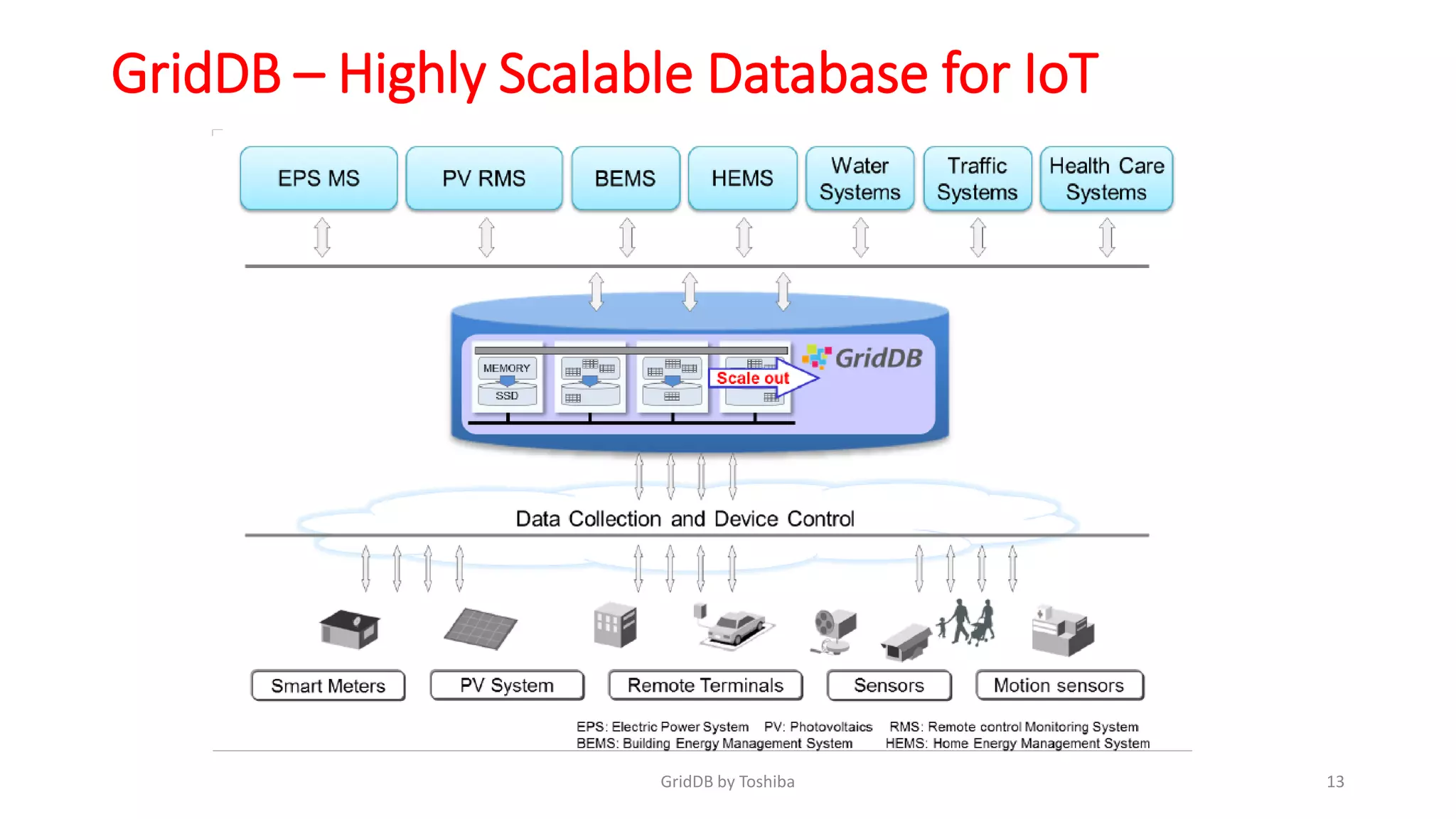 Purpose-built NoSQL Database for IoT by Basavaraj Soppannavar | PPT