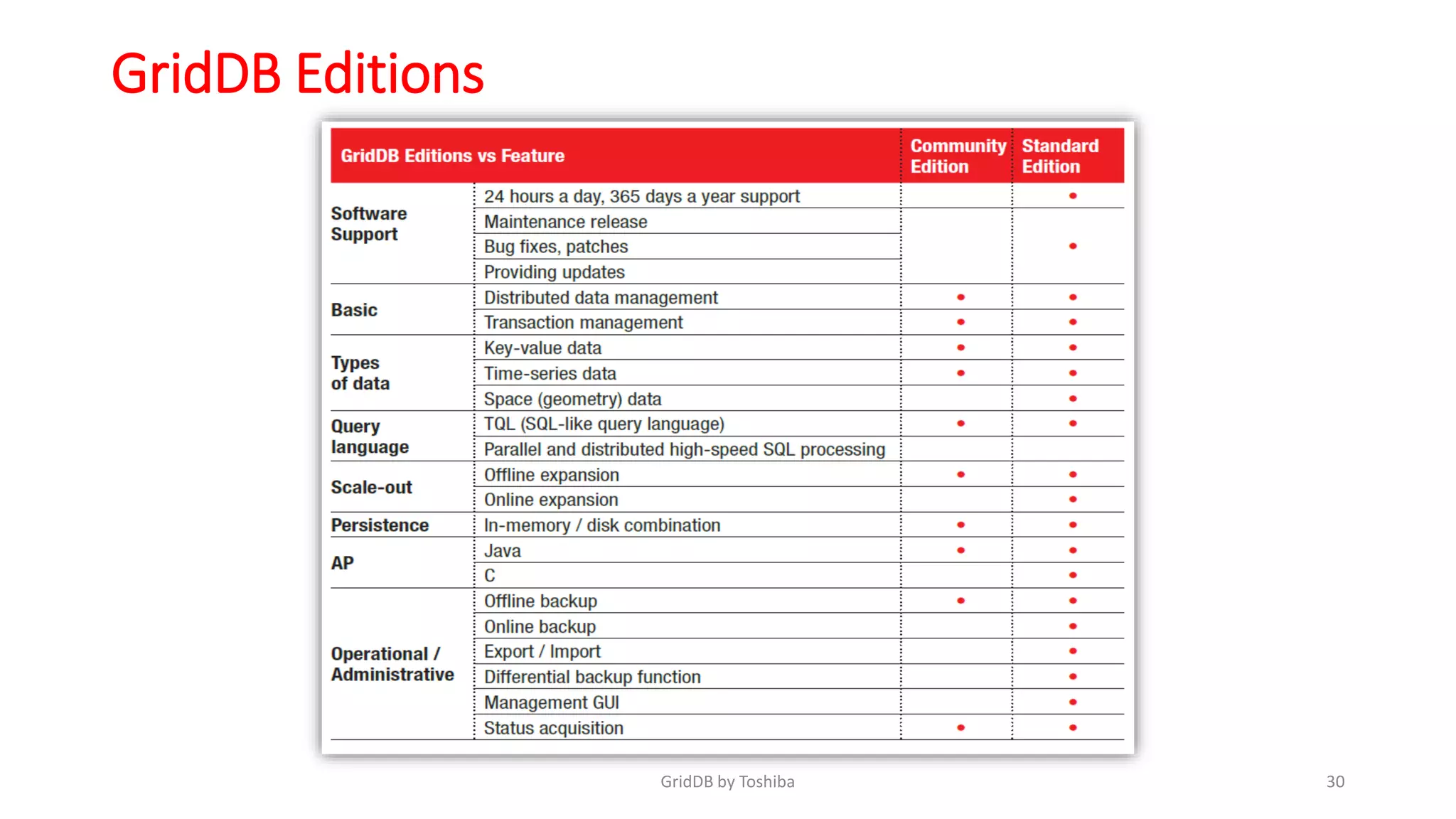 Purpose-built NoSQL Database for IoT by Basavaraj Soppannavar | PPT