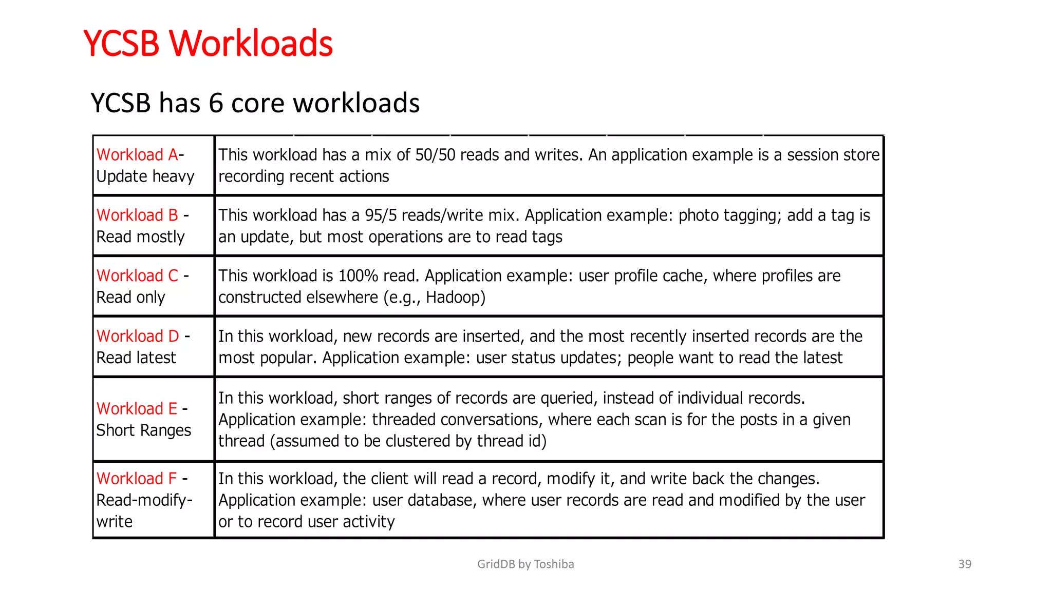 Purpose-built NoSQL Database for IoT by Basavaraj Soppannavar | PPT