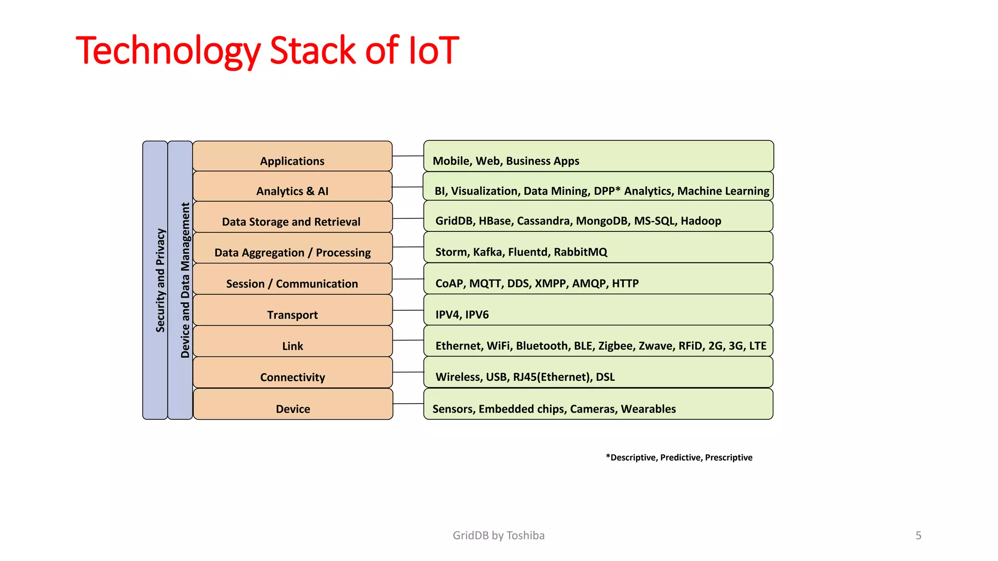 Purpose-built NoSQL Database for IoT by Basavaraj Soppannavar | PPT