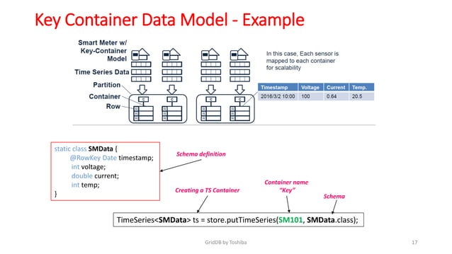 Purpose-built NoSQL Database for IoT by Basavaraj Soppannavar | PPT