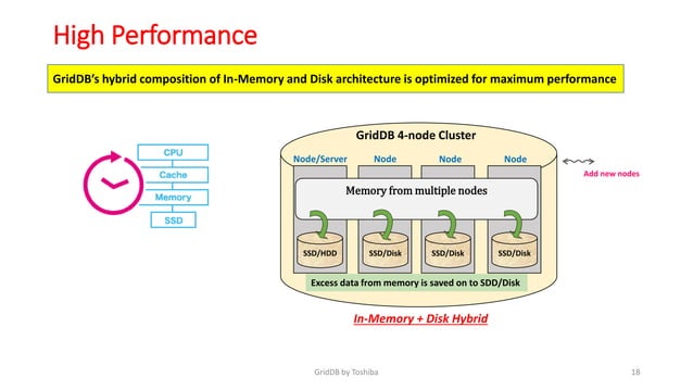 Purpose-built NoSQL Database for IoT by Basavaraj Soppannavar | PPT