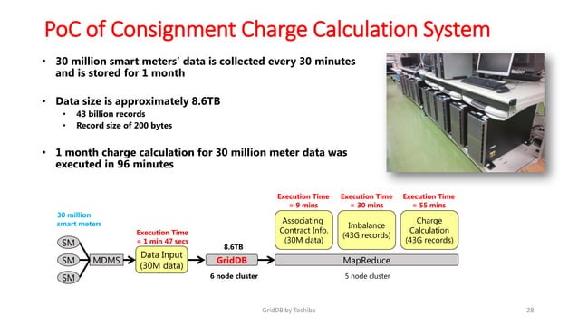 Purpose-built NoSQL Database for IoT by Basavaraj Soppannavar | PPT