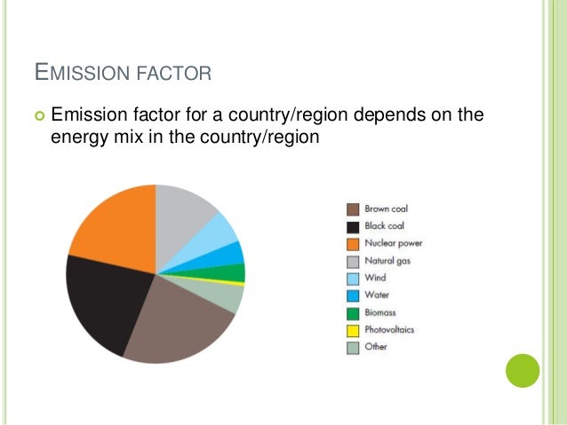 Grid emission factor